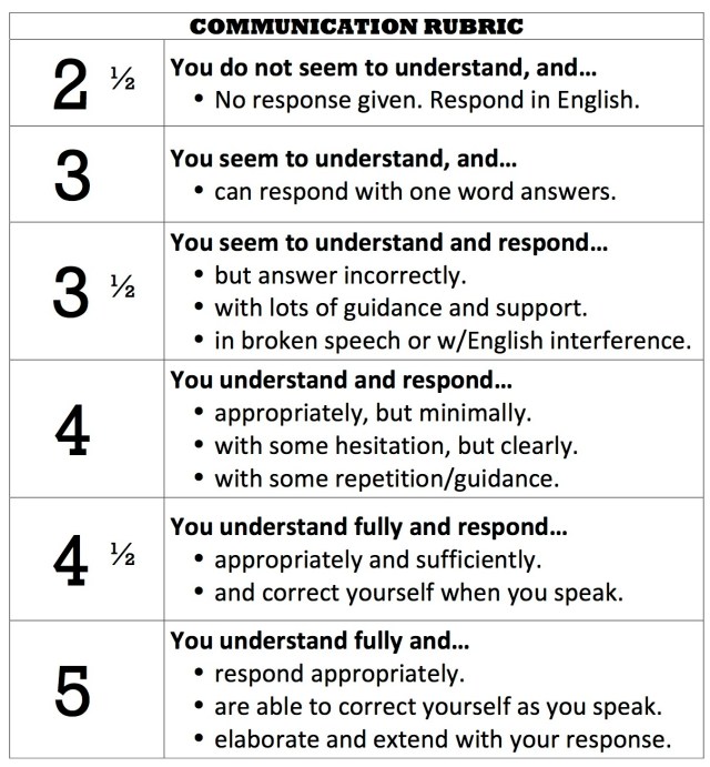 Communication Rubric | SpanishPlans.org