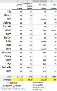 Data Tracking for World Language | SpanishPlans.org